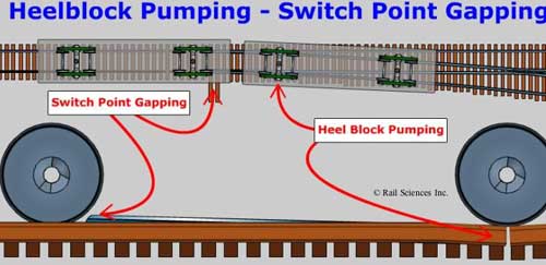 Switch Point Derailments: Is it the point or the wheel? (Part 1 of 2 ...