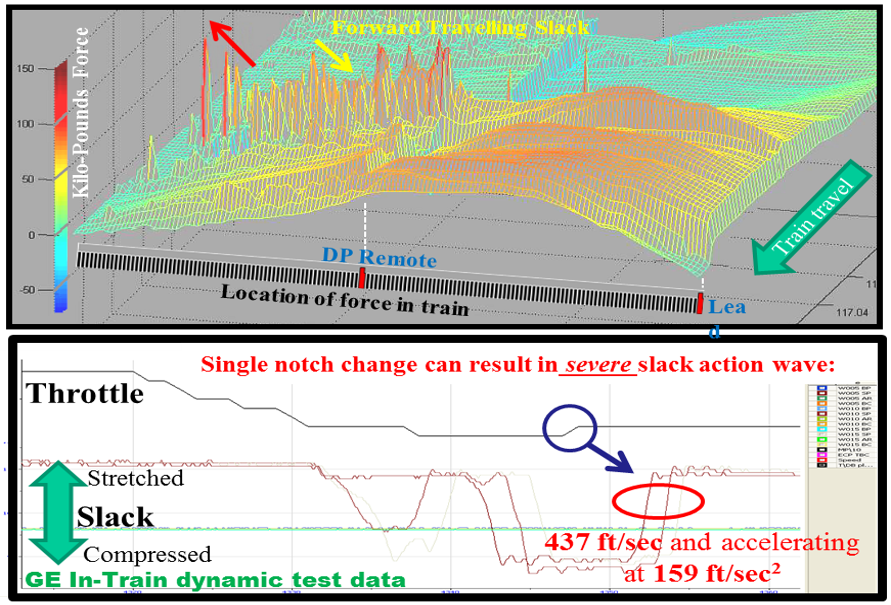Running Longer Trains More Productively and Less Destructively ...