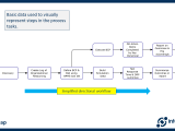 Process Modeling Process Mapping Basic Symbology