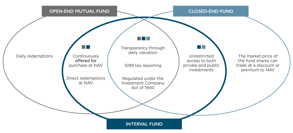 Understanding Interval Funds, Mutual Funds, and 40 Act Funds