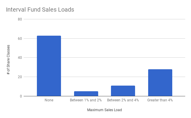 Institutional Investors Driving Interval Fund Growth - Interval Fund ...