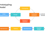 The Best Software Development Models To Consider Intetics Blog And News