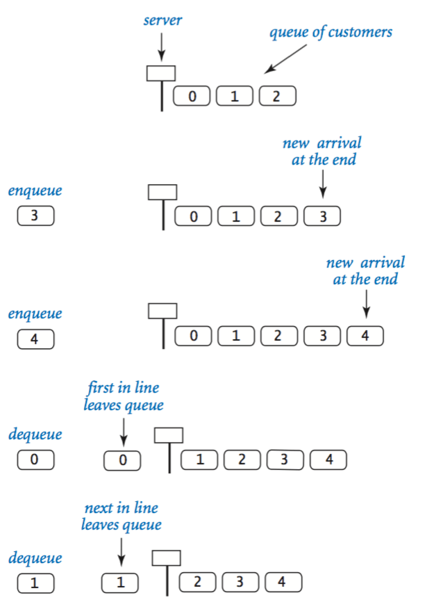 Stacks and Queues – Fundamentals of Programming 02