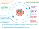 Basic Atomic Structure Intuition Point