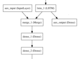 Sequential Api And Functional Api In Keras Intuitive Tutorials