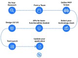 How To Build A Fintech Mobile App Step By Step Guide
