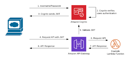 Using AWS Cognito and API Gateway to Authenticate | Invuse