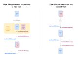 Navigating Lifecycle Events Ionic Blog