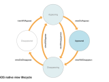 Navigating Lifecycle Events Ionic Blog