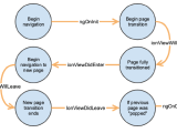 Angular Page Component Life Cycle App Events Documentation