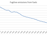 Fugitive Emissions Monitoring What Are They Ion Science Uk