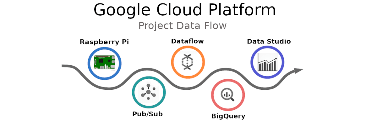 Tutorial on Google IoT Core with Raspberry Pi to visualize the sensor data. - IoTEDU
