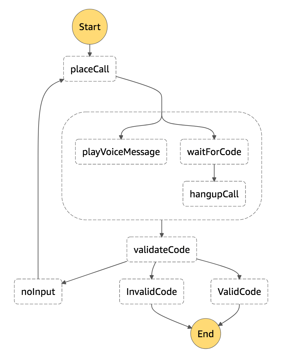 Using AWS Step Functions to create serverless IVR logic