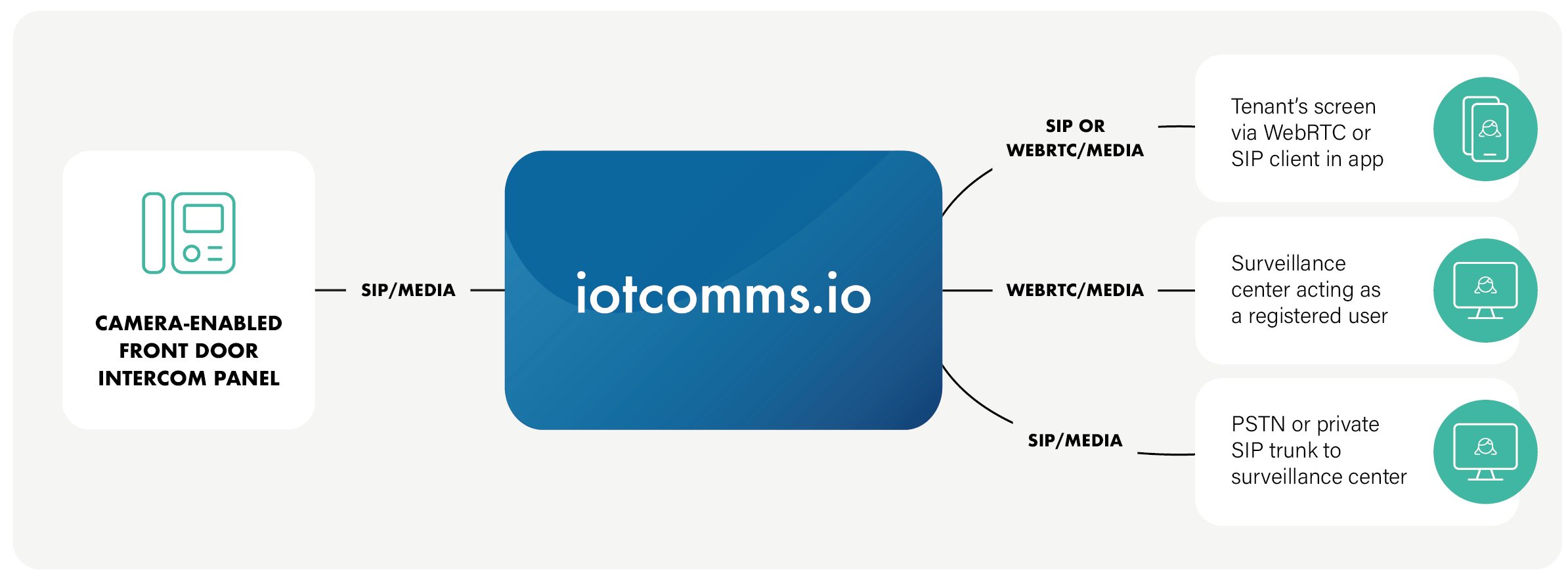 Build Video Intercom • iotcomms.io