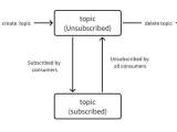 Data Subscription Iotdb Website