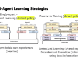 Multi Agent Deep Reinforcement Learning For Walker Systems Ipark
