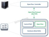 Open Flow Overview Software Defined Networking тлж Ipcisco