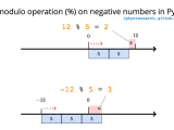 Python 中负数取余问题 A Quest After Perspectives
