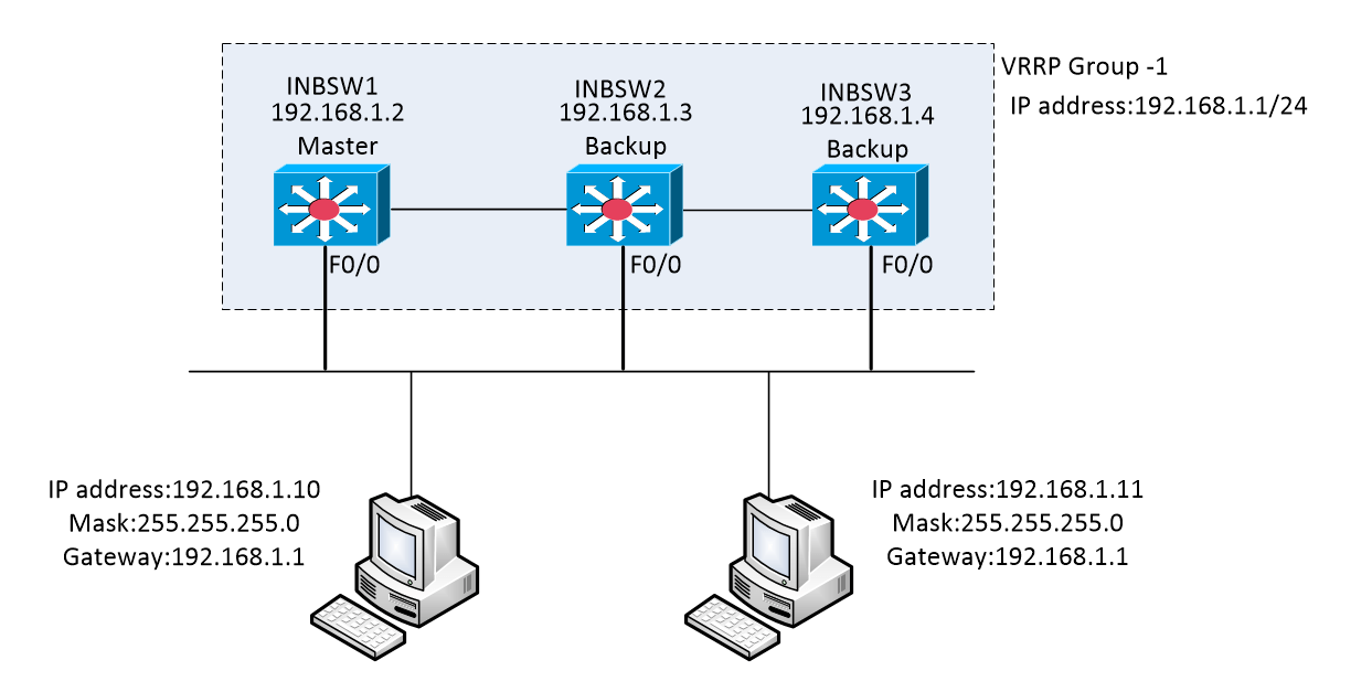 Virtual Router Redundancy Protocol (VRRP) - IP-NETWORK-BASICS