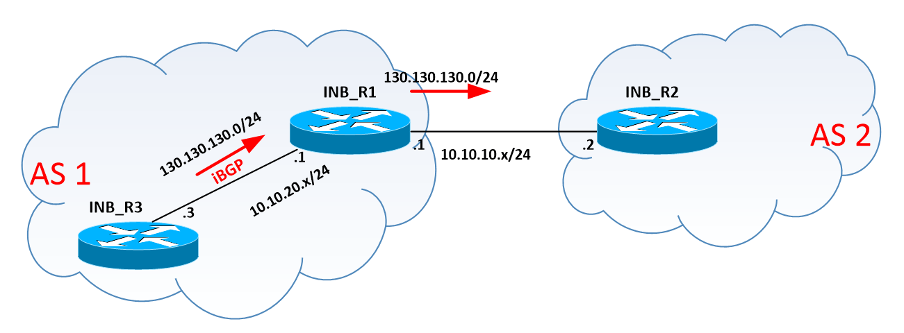 Troubleshooting when BGP routes are not advertised - IP-NETWORK-BASICS