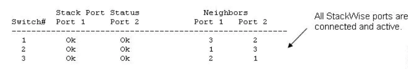 Troubleshooting Cisco Switch Stacks - IP-NETWORK-BASICS