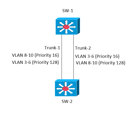 Fundamentals Trunk and Access port - IP-NETWORK-BASICS