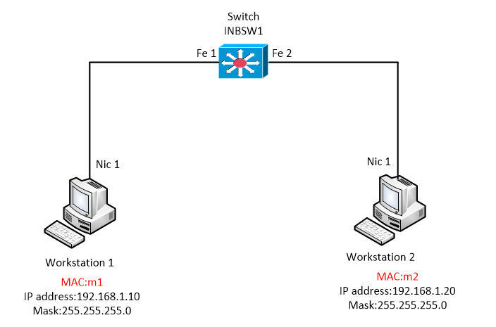 Switch MAC learning process in the Layer 2 network - IP-NETWORK-BASICS