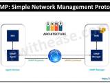 Snmp Simple Network Management Protocol Ip With Ease