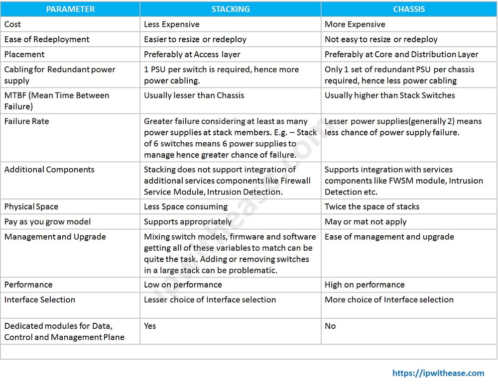Stacking vs Chassis Switch: How to choose? - IP With Ease