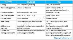 STACKING vs VSS - IP With Ease