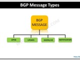 Bgp Message Types Ip With Ease