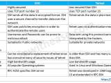 Ssh Vs Telnet Difference Between Ssh And Telnet Ip With Ease