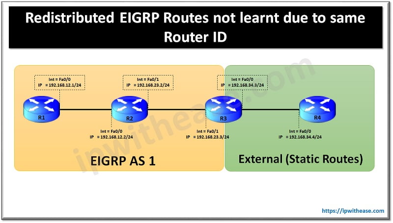 Redistributed Eigrp Routes Not Learnt Due To Same Router Id Ip With Ease