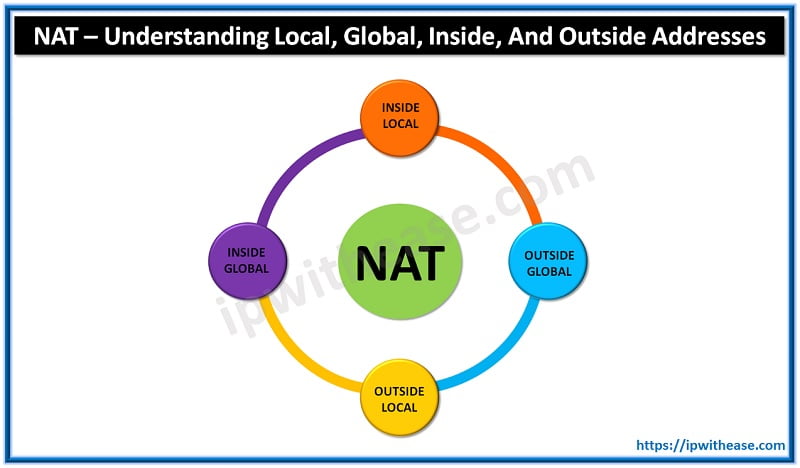 NAT - Understanding Local, Global,Inside and Outside Address - IP With Ease