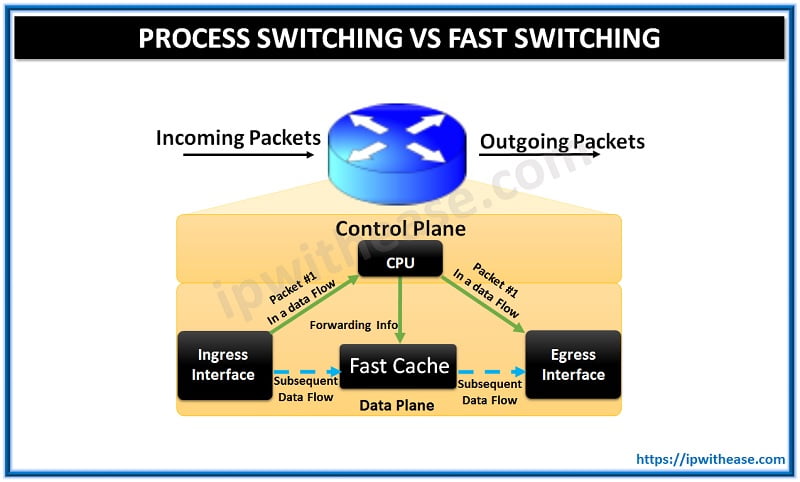 Process Switching vs Fast Switching - IP With Ease