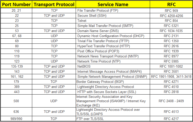 Common TCP IP Well Known Port Numbers IP With Ease IP With Ease common-tcp-ip-well-known-port-numbers-ip-with-ease-ip-with-ease