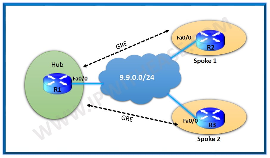 DMVPN Phase 1 Configuration scenario - IP With Ease
