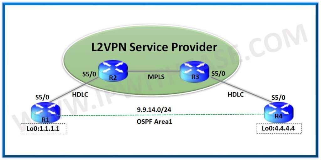 EVPN Basics - IP With Ease