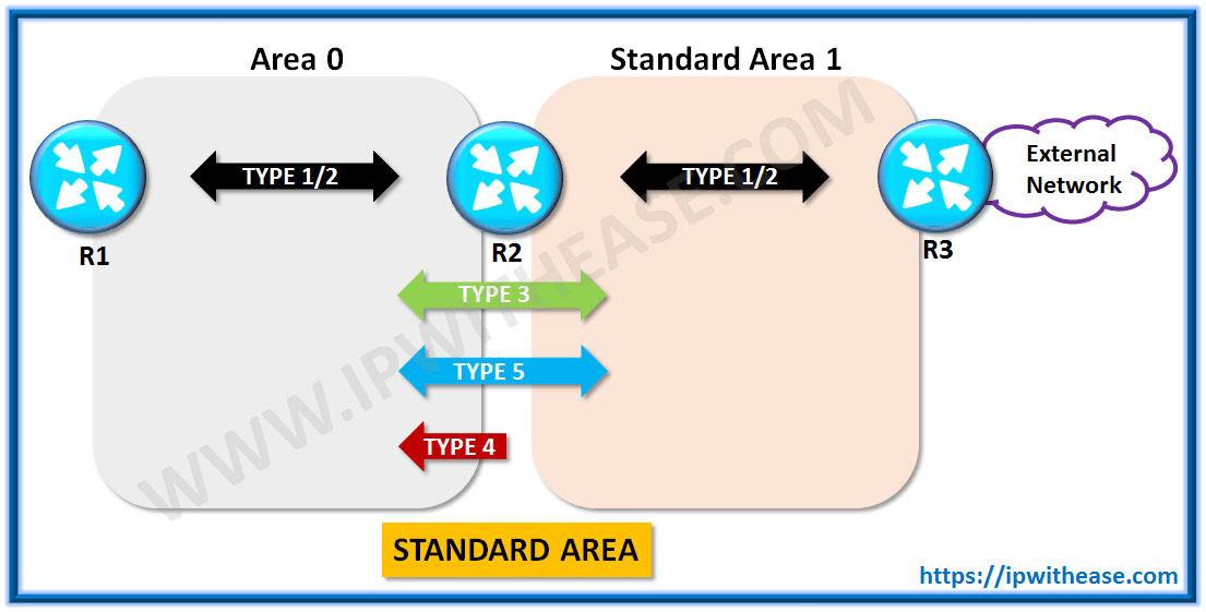 OSPF AREA TYPES - IP With Ease