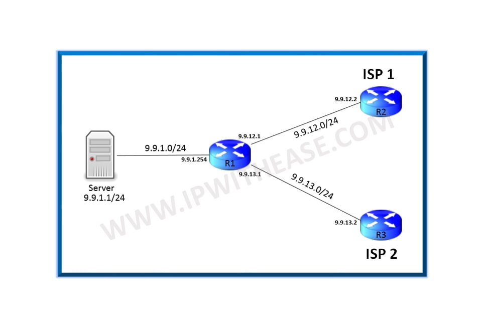 PTP LINKS (POINT TO POINT LINKS) OF /31 SUBNET - IP With Ease