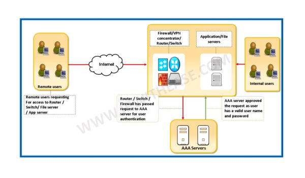 Introduction to AAA - Authorization, Authentication and Accounting - IP ...