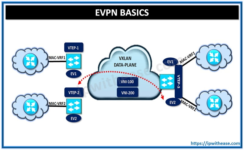 EVPN Basics - IP With Ease