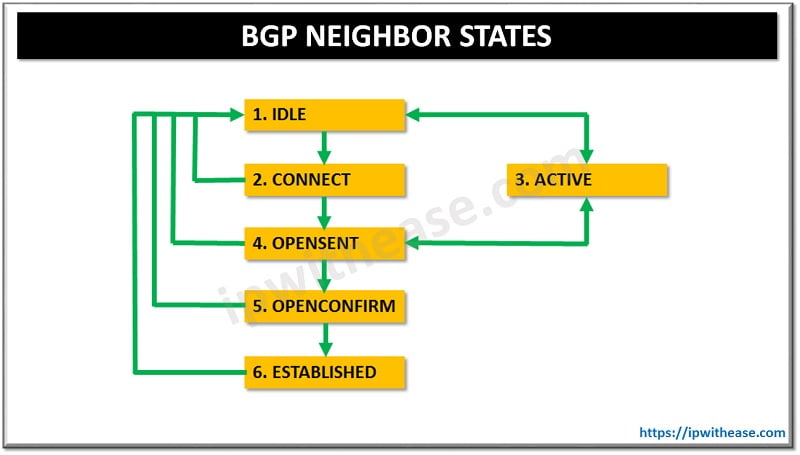 BGP MESSAGE TYPES - IP With Ease