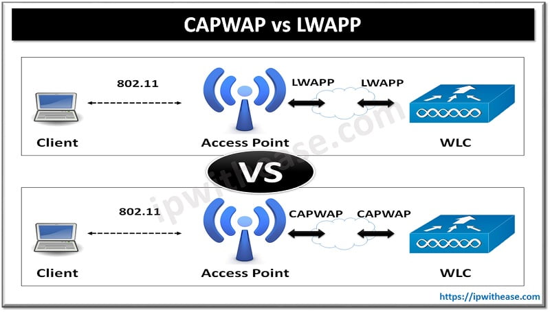 CAPWAP vs LWAPP - IP With Ease