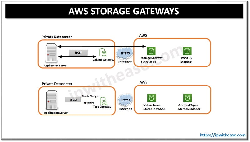 AWS S3 (Simple Storage Service) Basics - IP With Ease
