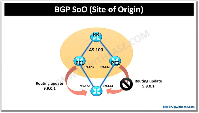BGP SoO (Web site of Origin): BGP Prolonged Group Attribute - handla.it