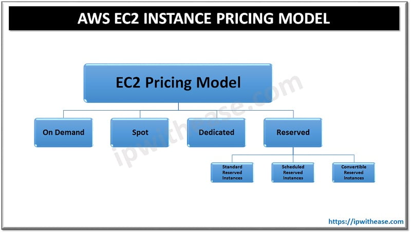 AWS EC2 Instance Pricing Model - IP With Ease