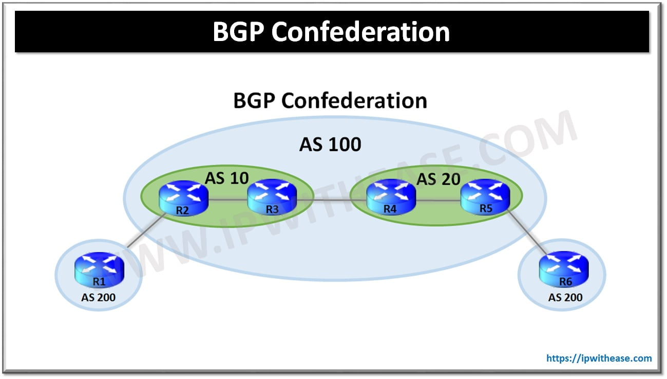 BGP Confederation Explained 2023 - IP With Ease