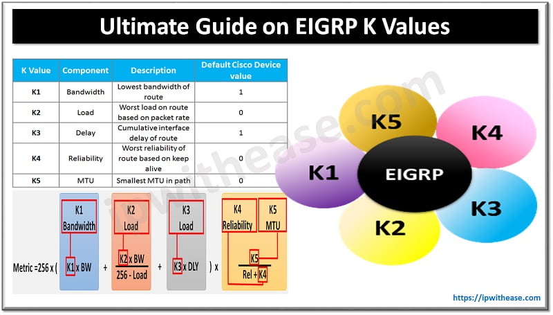 Ultimate Guide on EIGRP K VALUES (Detailed Infographics) - IP With Ease