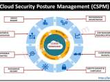 What Is Cloud Security Posture Management Cspm Ip With Ease